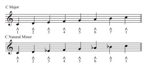 All Minor And Major Scales Free Major And Minor Key Exercises