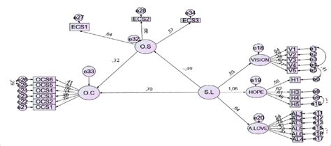 Structural Equation Model Sem And Standardized Path Coefficients