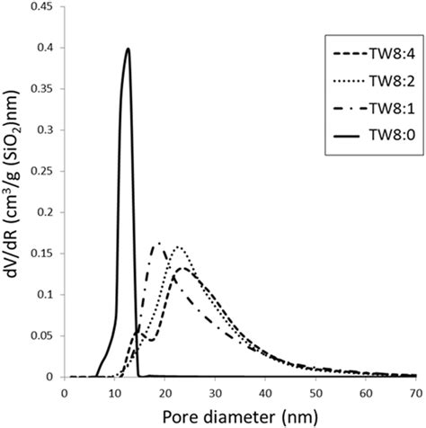 Evolution Of The Mesopore Size Distribution In Tw Xerogels As A