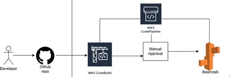 Step By Step Building And Deploying Your Project Using Aws