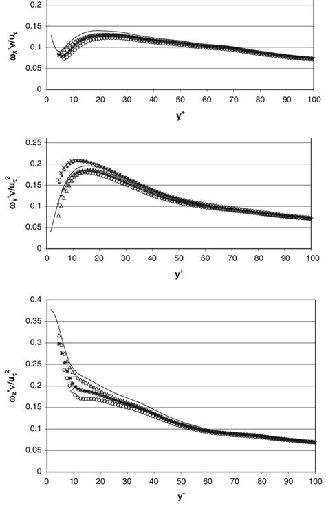Effects Of The Array Configurations On The Vorticity Component Rms Download Scientific Diagram