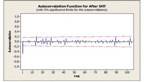 The Graph Of Autocorrelation Function After Applying Differentiation On Download Scientific