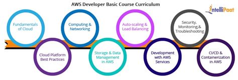 How To Clear Aws Certified Developer Associate Exam