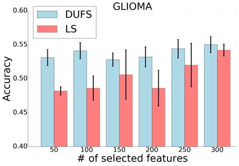 Clustering Accuracy On Three Real World Datasets Clustering Was Download Scientific Diagram