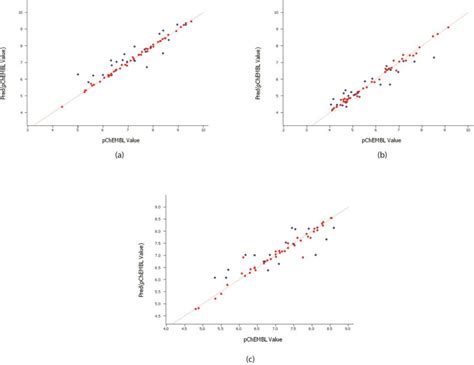 kernel based pls regression plot of the training red colour and test
