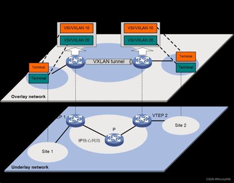 vxlan：数据中心网络的未来 数据中心为什么要用vxlan csdn博客
