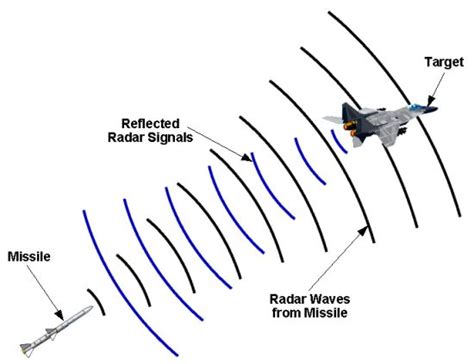Aerospace Missile Guidance Part1