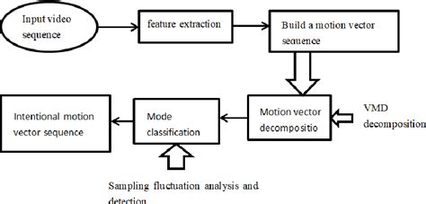 Figure From Digital Image Stabilization Method Based On Variational