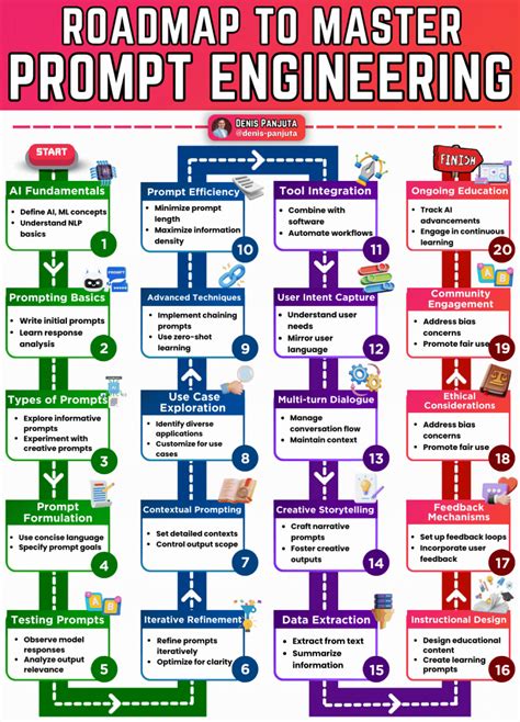 Denis Panjuta On Linkedin Roadmap To Master Prompt Engineering Ai Fundamentals Define Ai