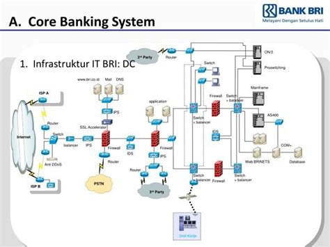 Banking System Diagram For It Infrastructure
