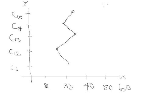 How To Built Vertical Line Chart