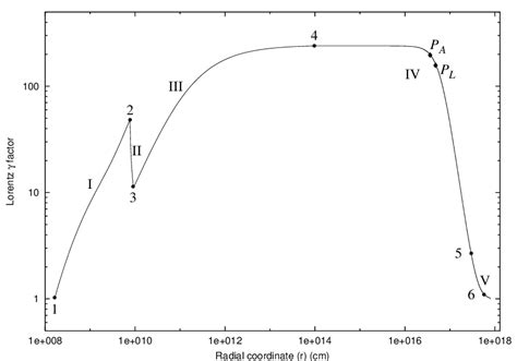 The Theoretically Computed Lorentz Gamma Factor For The Parameter Download Scientific Diagram