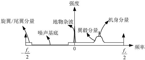 a micro doppler texture feature extraction method for aircraft targets