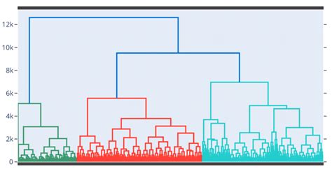 Dendrogram Of Hierarchical Clusters Formed On The Iac Data Set