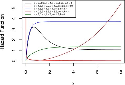 Figure 2 From Alpha Power Exponentiated New Weibull Pareto Distribution Its Properties And