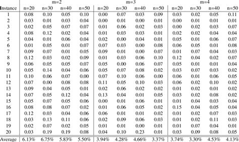 Obtained Gaps For The Random Data Sets With 11 Critical Nodes