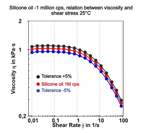 Silicone Oil Composition Characteristics And Applications