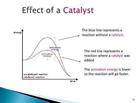The Impact Of Catalysts On Reaction Coordinate Diagrams Explained