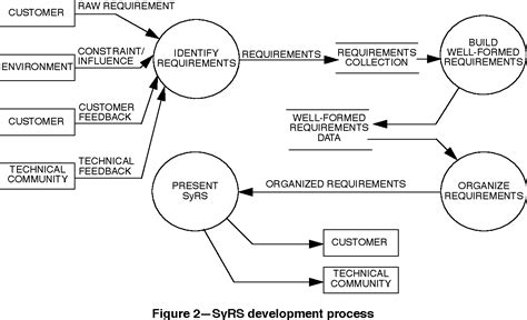 Ieee Guide For Developing System Requirements Specifications Semantic Scholar