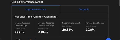 Well It Depends Thats Caching And If Cloudflare Is Caching And Your