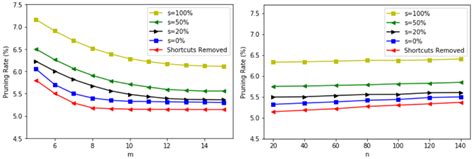 The Pruning Rate In The Deterministic Case Where L 15 P 50 For