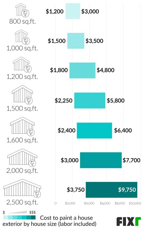 2022 Cost To Paint The Exterior Of A House Exterior Painting Cost 2022