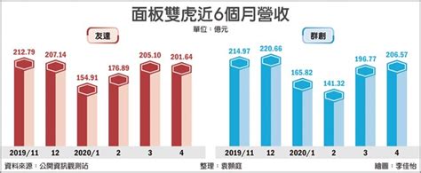 面板報價止跌 雙虎股漲 證券權證 工商時報