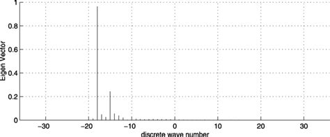 A Distribution Of Eigen Values For The Characteristic Frequency F 1 Download Scientific