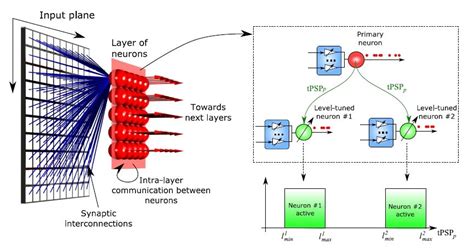 Neuromorphic Computing Upsc What Is Neuromorphic Computing