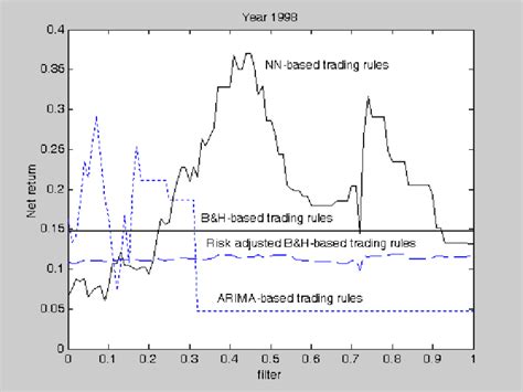Outof Sample Net Returns Download Scientific Diagram
