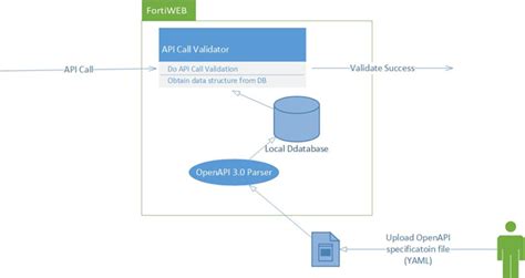 Openapi Validation Fortiweb 723