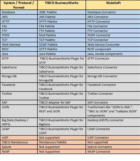 Comparing MuleSoft With TIBCO BusinessWorks As ESB