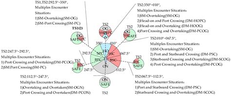 Identification Of Complex Multi Vessel Encounter Scenarios And Collision Avoidance Decision