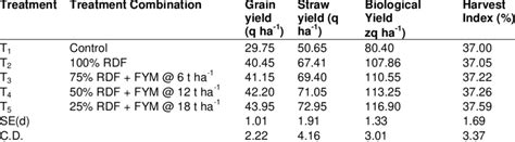 Effect Of Treatment Combinations On Productivity Parameters Download