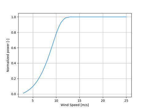 Iec Class Normalized Industry Composite Nrel Turbine Models Power