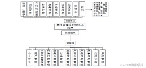 计算机毕业设计springboot葛根庙镇乡村服务小程序369x29【附源码数据库部署lw】 Csdn博客
