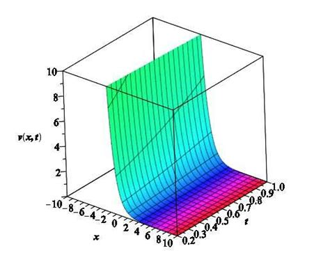 the graphs of solutions u x t v x t when p q 1 for example 4 1