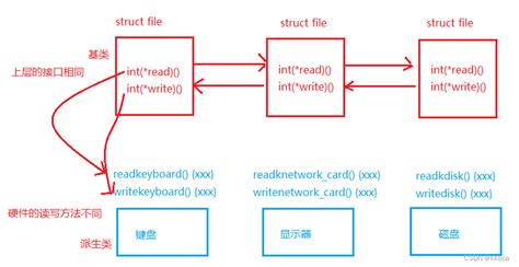 Linux Csdn