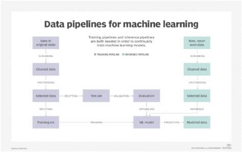 how to build a machine learning model in 7 steps techtarget