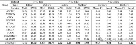 首个智慧城市大模型UrbanGPT全面开源开放港大 百度 智源社区