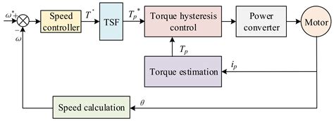 Applied Sciences Free Full Text An Improved Hybrid Control Scheme