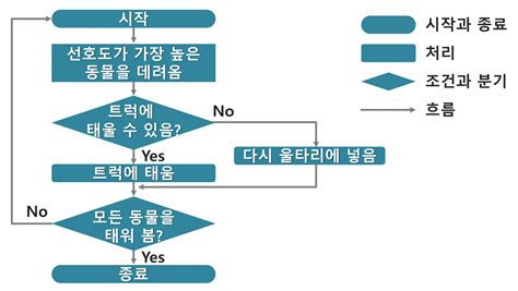 python dataStructure 자료구조 및 알고리즘 개요