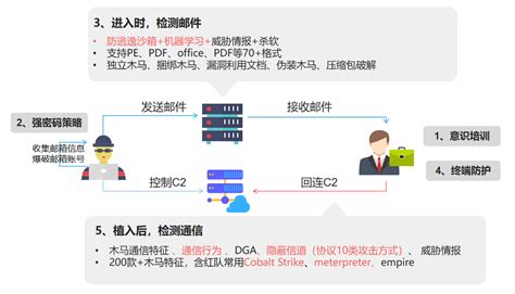 塔防方式阻击鱼叉钓鱼攻击 知乎