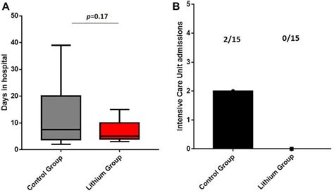 Frontiers Efficacy And Safety Of Lithium Treatment In Sars Cov 2 Infected Patients