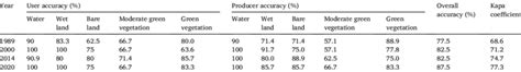 Ndvi Classification And Accuracy Assessment Analysis Download Scientific Diagram