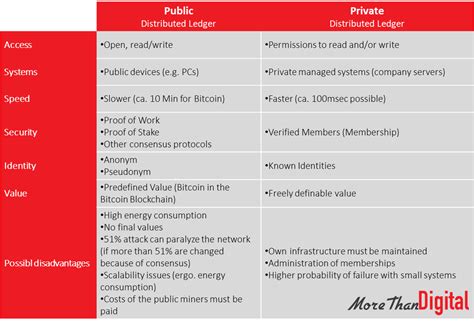 Smart Contracts Blockchain And Co Differences Definition And Basics