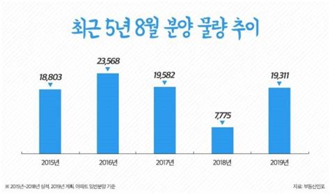 8월 전국 1만9000가구 분양추가대책이 분양일정 변수 파이낸셜뉴스