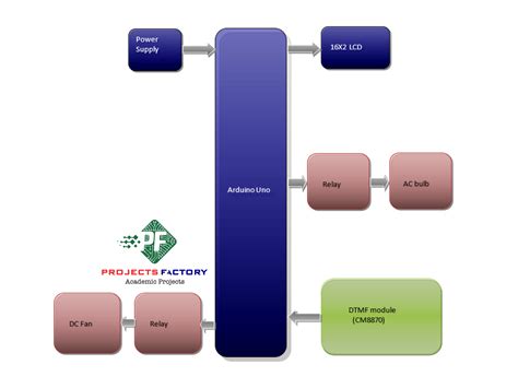 Dtmf Based Home Appliances Control Electrical And Electronics Projects Academic Projects