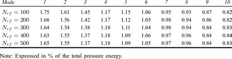 Energy Repartition Of The First Pod Modes Download Table