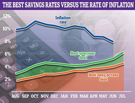 Gap Between Inflation And The Top Savings Rates Shrinks Drastically